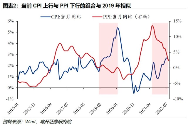 当前中国物价形势有三大新特征！券商：CPI同比上行、PPI同比下行，剪刀差收窄将对资本市场产生重大影响_财富号_东方财富网