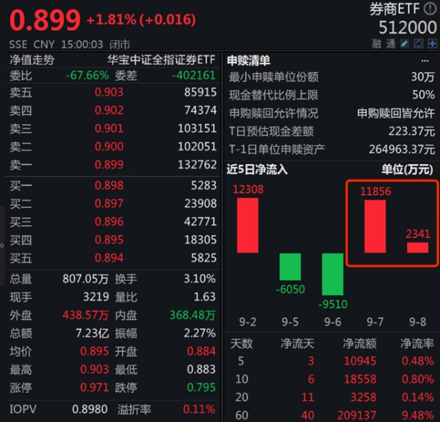 【券商妹复盘】节前抢筹？券商ETF（512000）震荡21日后放量突破涨1.8%，斐波那契时间窗或迎变盘_财富号_东方财富网