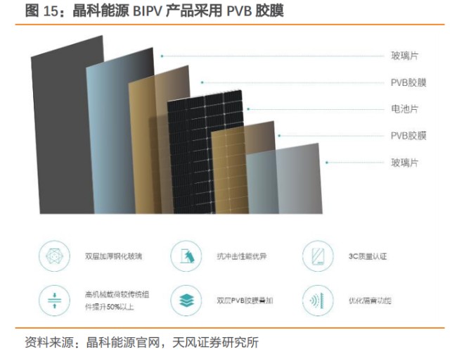 光伏封装材料行业分析：BIPV、轻量化及技术变革带动增量需求_财富号_东方财富网