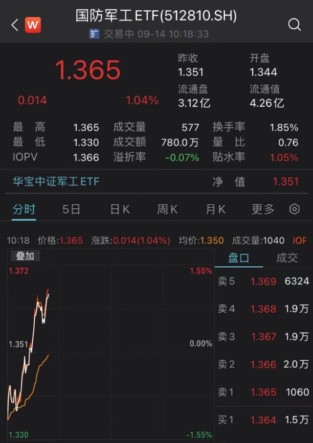 大飞机继续嗨！国防军工ETF（512810）直线拉升涨超1%强势突破年线_财富号_东方财富网