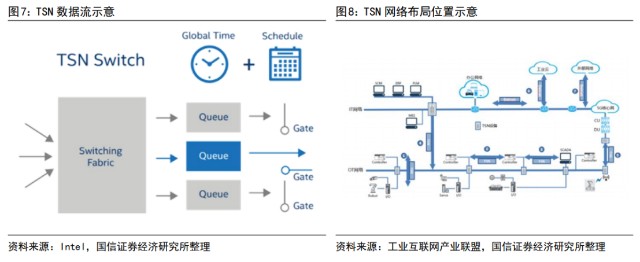 时间敏感网络（TSN）产业链及概念股_财富号_东方财富网