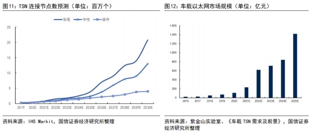 时间敏感网络（TSN）产业链及概念股_财富号_东方财富网