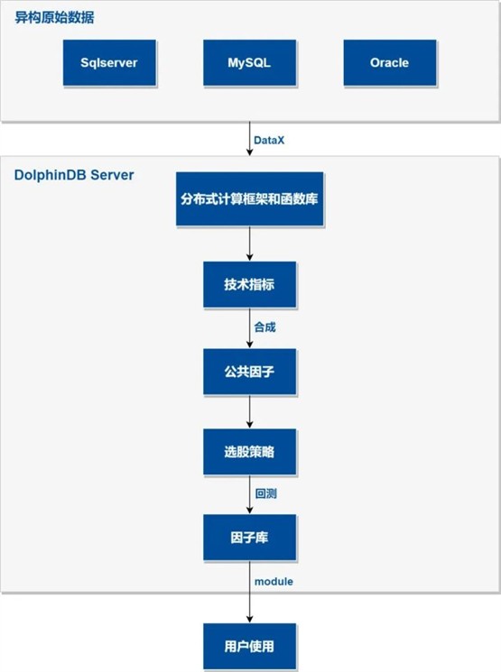 策略回测从2小时提速到1分钟，DolphinDB 助力华夏基金量化投研_财富号_东方财富网
