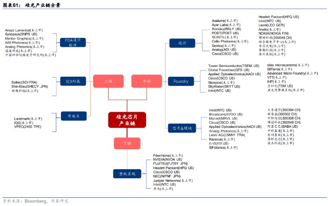 硅光芯片产业链及相关概念股_财富号_东方财富网