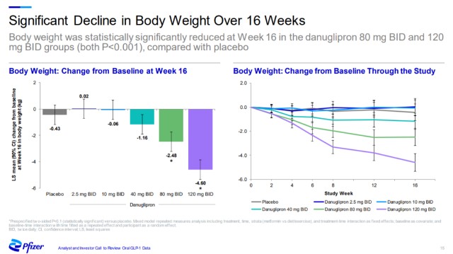 降糖减重显著！辉瑞两款口服GLP-1R激动剂临床结果积极_财富号_东方财富网