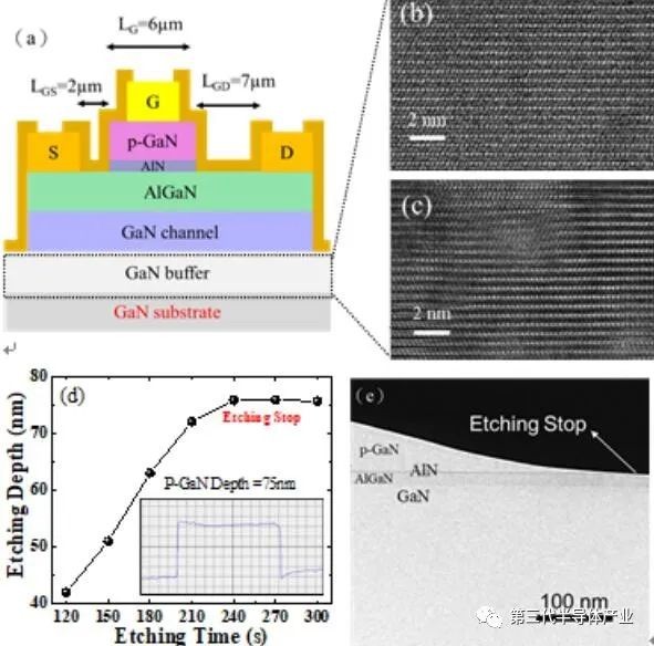 深圳大学刘新科研究员团队研发出自支撑GaN衬底上的高性能常关型PGaN栅极HEMT_财富号_东方财富网