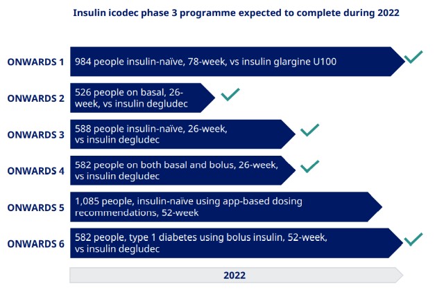 超长效降糖！诺和诺德公布每周1次长效胰岛素Icodec最新III期结果_财富号_东方财富网