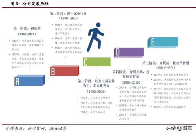美的集团研究报告：坚持科技领先战略，ToC和ToB业务并重发展_财富号_东方财富网