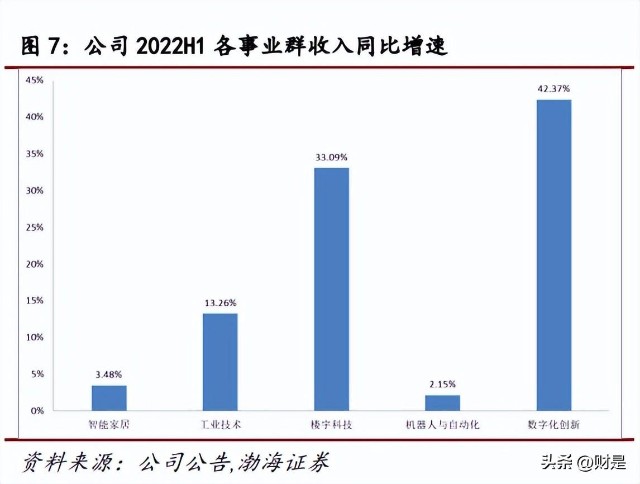 美的集团研究报告：坚持科技领先战略，ToC和ToB业务并重发展_财富号_东方财富网