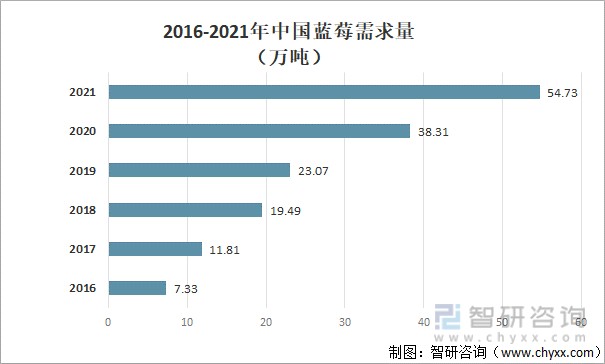 2022年中国全球及中国蓝莓行业全景分析(附市场供需、竞争格局及发展趋势等)_财富号_东方财富网