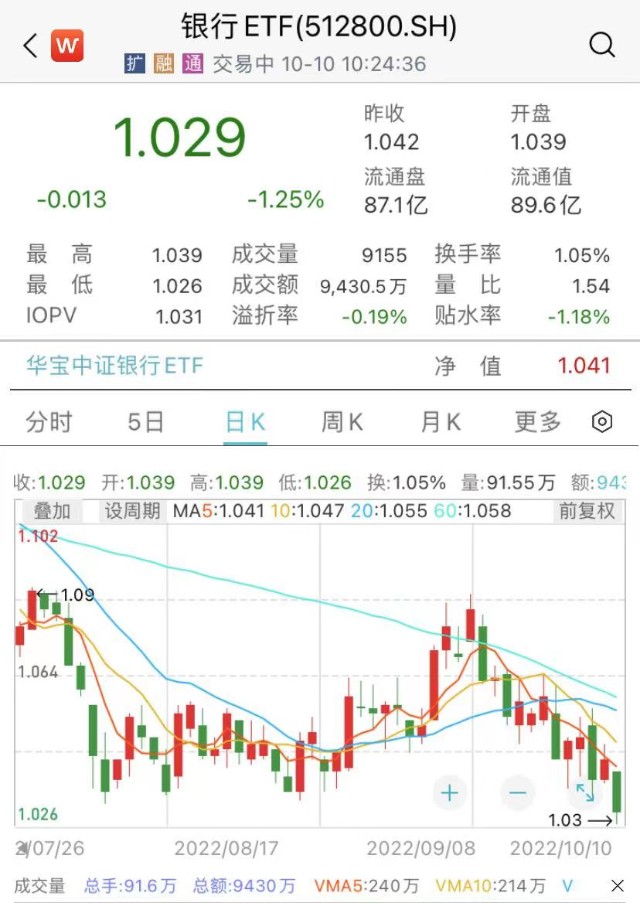 招商银行一度放量跌近7%，股价刷新逾27个月低点，银行ETF（512800）跌逾1%_财富号_东方财富网