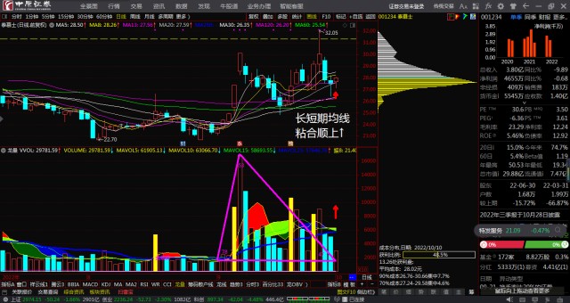 泰慕士001234长短期均线“粘合顺上↑”看多跟踪。_财富号_东方财富网
