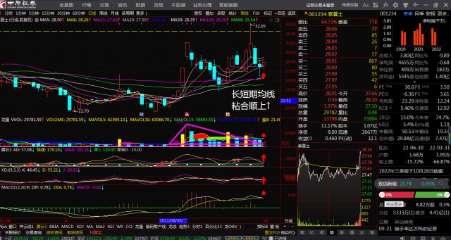 泰慕士001234长短期均线“粘合顺上↑”看多跟踪。_财富号_东方财富网