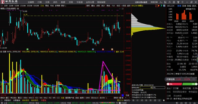 泰慕士001234长短期均线“粘合顺上↑”看多跟踪。_财富号_东方财富网