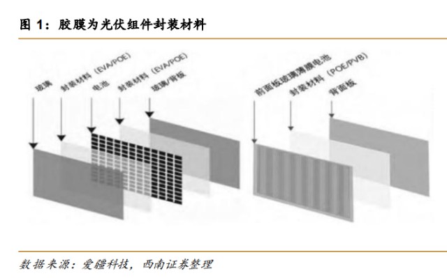 POE行业专题报告：N型迭代，POE行业开启高成长序幕_财富号_东方财富网