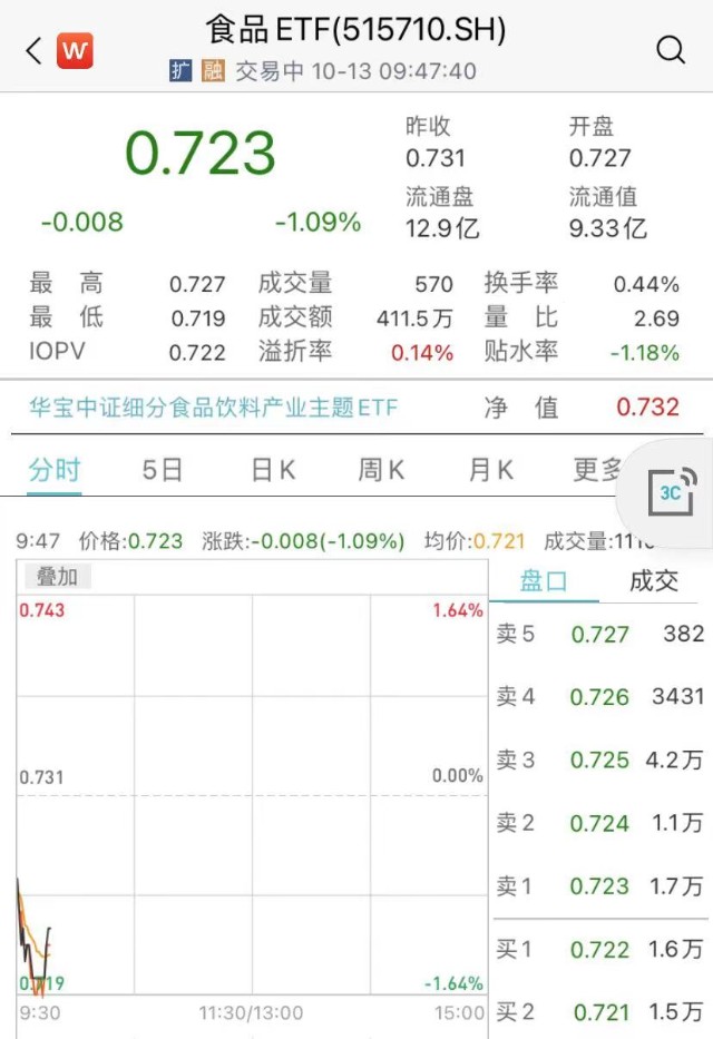 贵州茅台开盘跌超3%，股价一度跌破1700元，食品ETF（515710）跌超1%_财富号_东方财富网