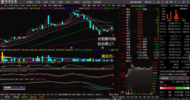 盛迅达300518长短期均线“粘合顺上↑”看多跟踪。_财富号_东方财富网