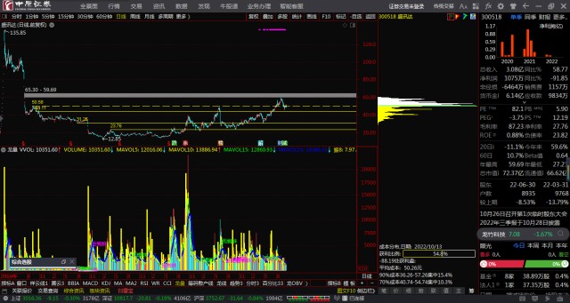 盛迅达300518长短期均线“粘合顺上↑”看多跟踪。_财富号_东方财富网