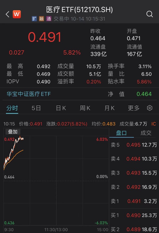 医疗股火爆大涨掀涨停潮！医疗ETF（512170）放量飙升近6%_财富号_东方财富网