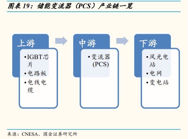 储能变流器（PCS）产业链及相关上市公司_财富号_东方财富网