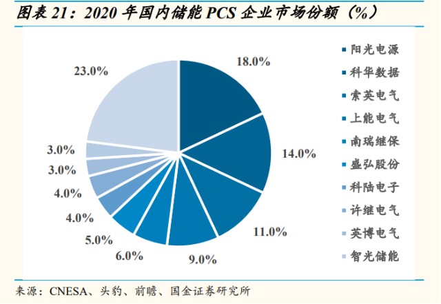储能变流器（PCS）产业链及相关上市公司_财富号_东方财富网