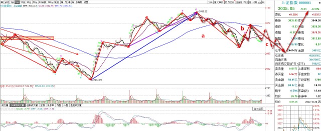 上证指数走势推演，明天冲高回落的走势，看跌_财富号_东方财富网