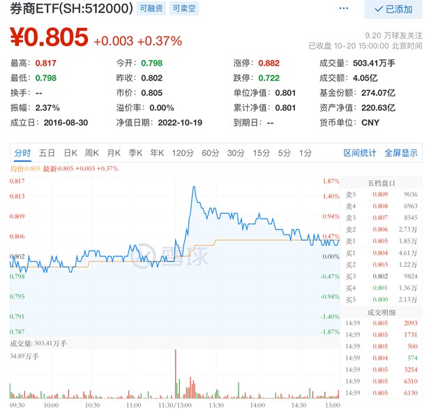 【券商妹复盘】两市午后集体直线冲高后回落，券商ETF(512000)一度涨近2%，脉冲行情是仙人指路？_财富号_东方财富网