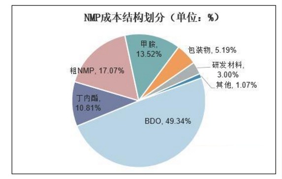2022年NMP行业数据统计：NMP技术日趋成熟_财富号_东方财富网