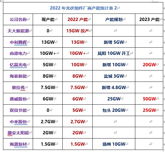 隆基、天合、晶澳、晶科等28家组件厂商产能统计：到年底465.8GW，规划351.8GW！_财富号_东方财富网