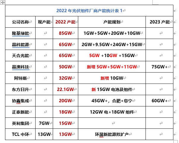 隆基、天合、晶澳、晶科等28家组件厂商产能统计：到年底465.8GW，规划351.8GW！_财富号_东方财富网