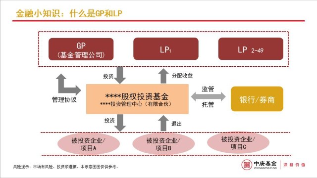 每日一庚：金融小知识之什么是GP和LP_财富号_东方财富网