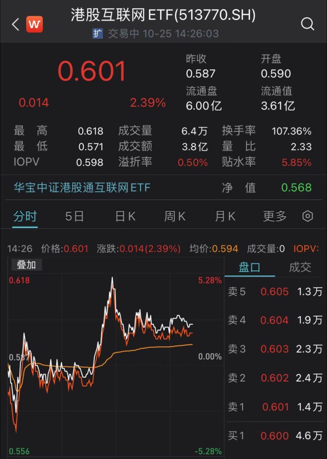 T+0优势展现，港股互联网ETF（513770）日内振幅超8%，换手率翻倍！_财富号_东方财富网