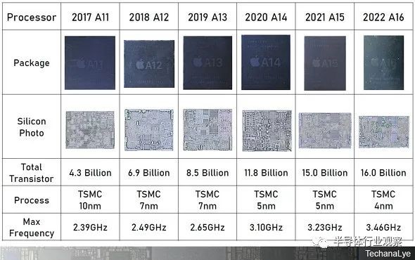 剖开苹果A16芯片，内部细节曝光_财富号_东方财富网