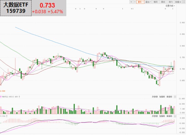 【每日收评】大数据ETF放量突破，量价齐升_财富号_东方财富网