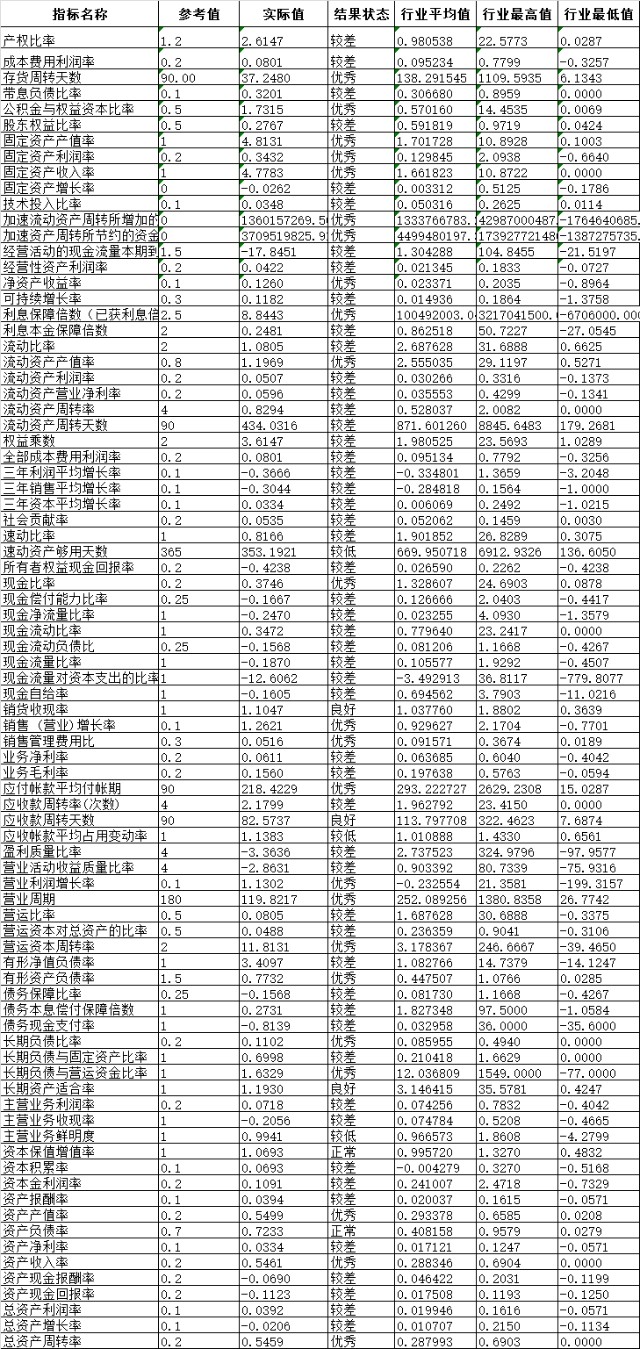 企评器关于600609金杯汽车20220630报告期财务分析体检报告_财富号_东方财富网