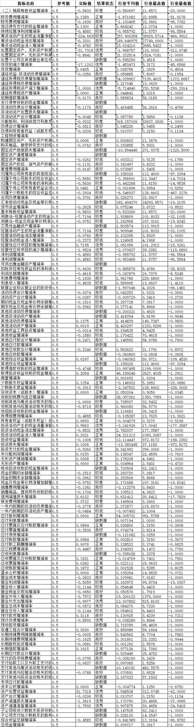 企评器关于600609金杯汽车20220630报告期财务分析体检报告_财富号_东方财富网