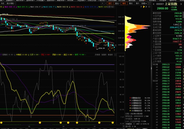 上证指数大暴跌：三个向下缺口，QSDD三线见底，等待中期向上趋势。_财富号_东方财富网