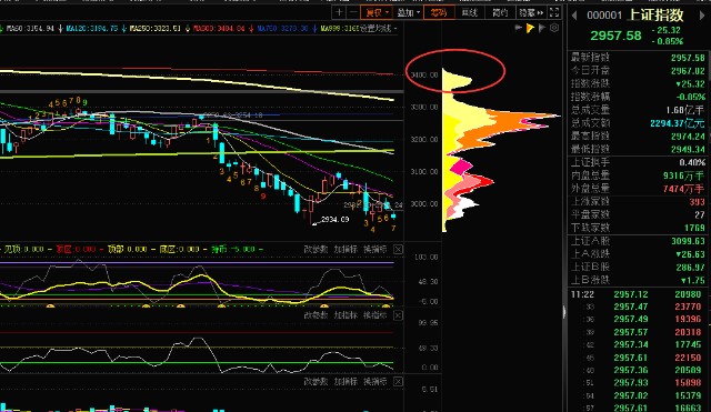 上证指数大暴跌：三个向下缺口，QSDD三线见底，等待中期向上趋势。_财富号_东方财富网