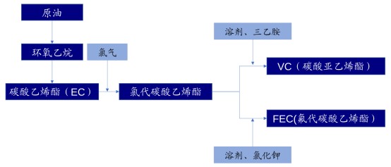动力电池系列，添加剂VC、FEC：华盛锂电VS永太科技VS华一股份，产能规划？原料自供？产品差异？_财富号_东方财富网