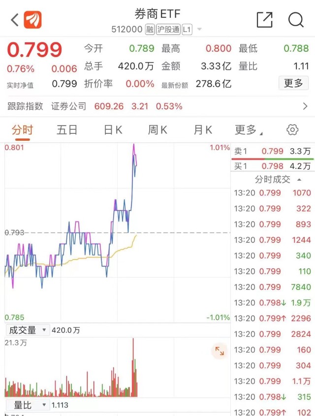 券商ETF（512000）午后拉升涨1%，机构：重视板块底部配置机会_财富号_东方财富网