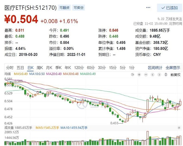 A股继续反攻强势收复3000点！医疗ETF放量再涨1.61%强势三连阳，医药行情主线不变！_财富号_东方财富网