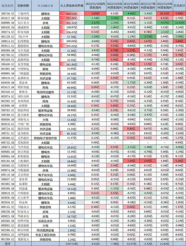 11月10日碳中和ETF（159790）北向资金跟踪——宁德时代、明阳智能、中伟股份获北向资金买入最多_财富号_东方财富网