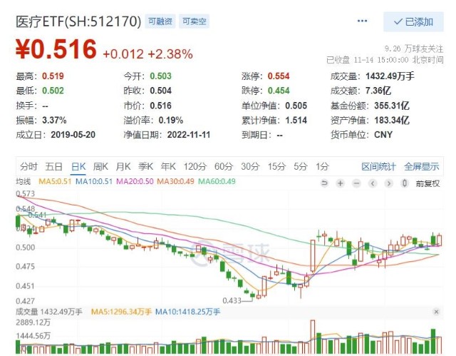 医药再度领涨两市！医疗ETF（512170）低开高走劲升2.38%，强势两连涨！_财富号_东方财富网
