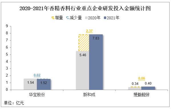 中国香料香精市场分析报告：2021年全球香精香料市场规模有291亿美元 财富号 东方财富网