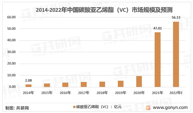 2022年国内碳酸亚乙烯酯（VC）市场发展现状及行业发展前景[图]_财富号_东方财富网