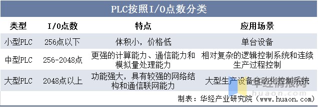 2022年中国PLC行业现状、市场竞争格局及发展趋势_财富号_东方财富网
