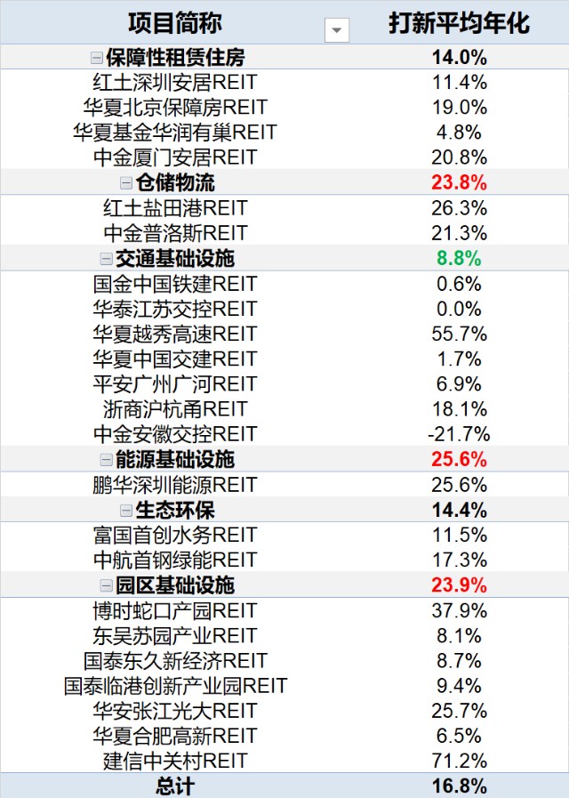 reits最全打新攻略，分享一个全新低风险投资方法..._财富号_东方财富网
