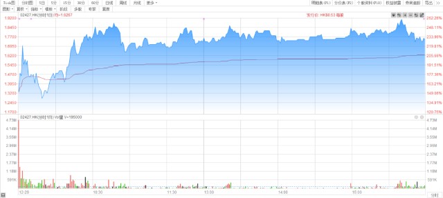 GUANZE MEDICAL（2427.HK）正式登陆港交所，首日火箭升空，涨超200%！_财富号_东方财富网