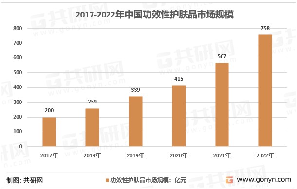 2022年中国功能性护肤品定义、行业分类、竞争格局及市场规模分析 图 财富号东方财富网