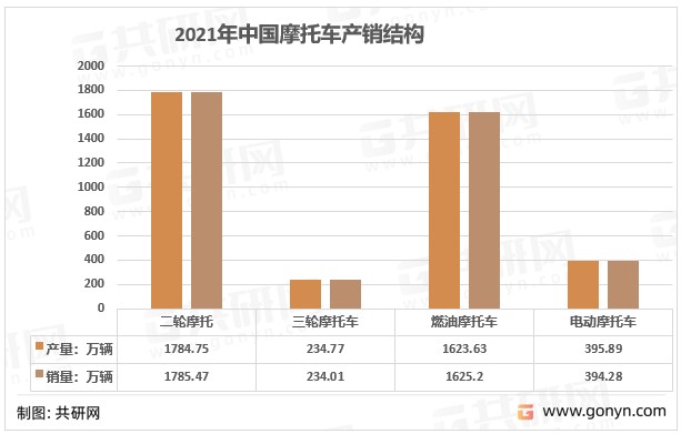 行业深度！2022年中国摩托车行业发展现状解析及发展趋势预测 财富号 东方财富网